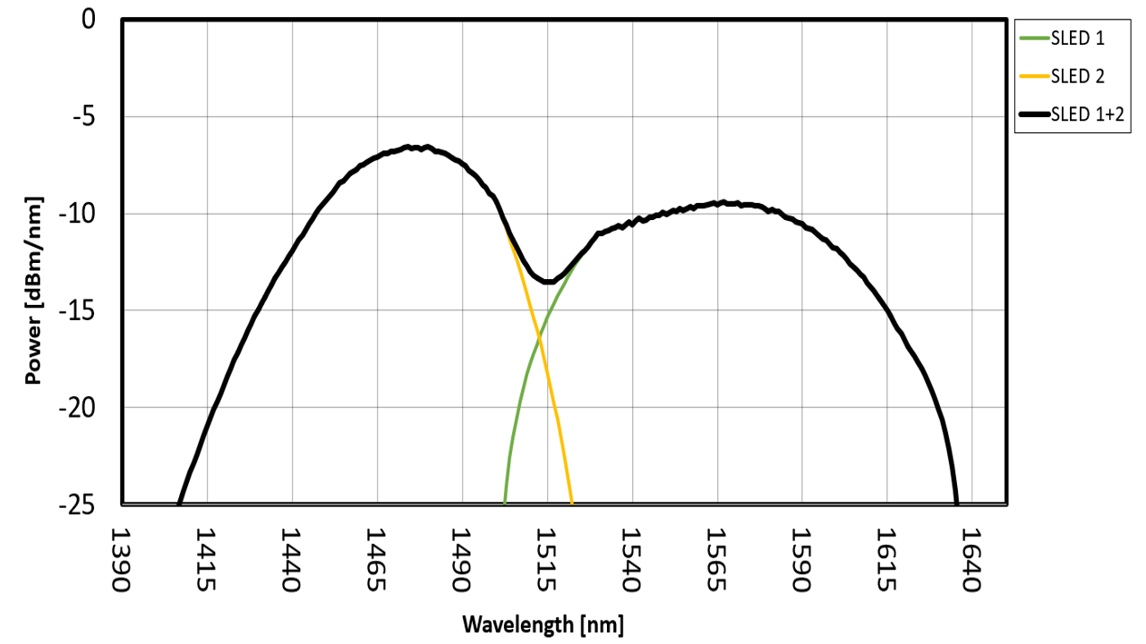 Luxmux Technology | Multi-SLED Optical Spectral Engine
