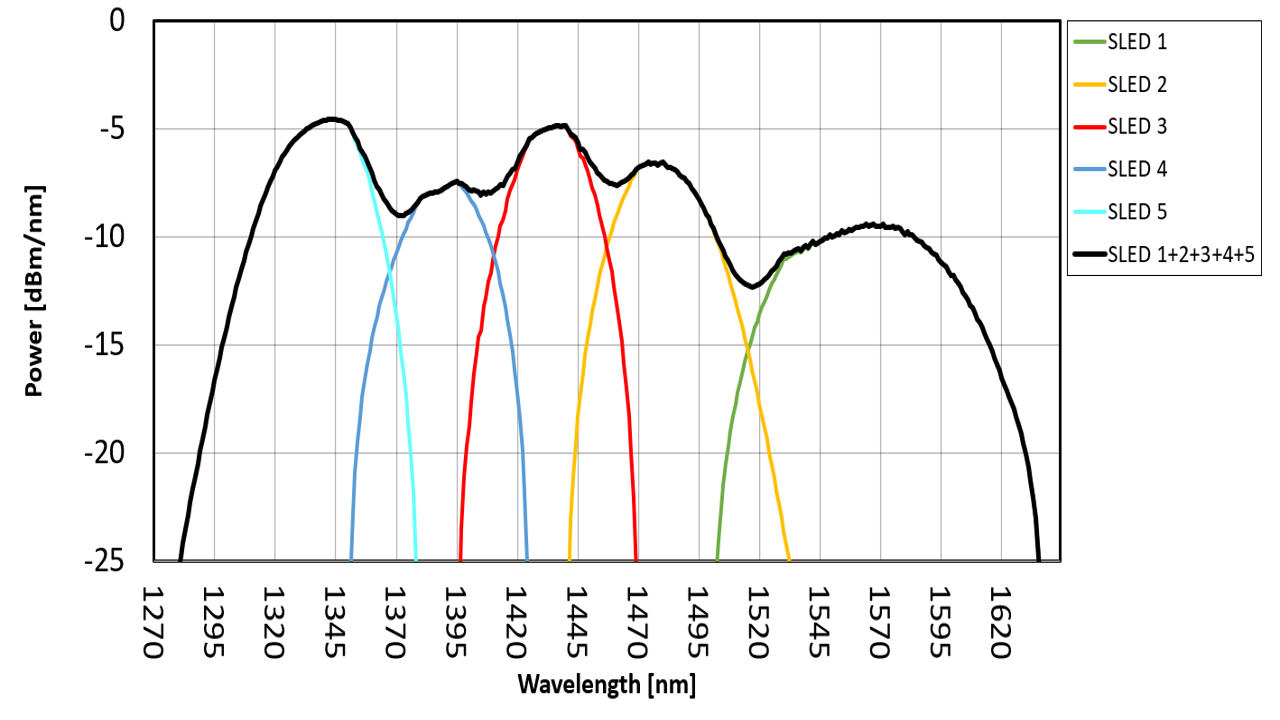 Luxmux Technology | Multi-SLED Optical Spectral Engine