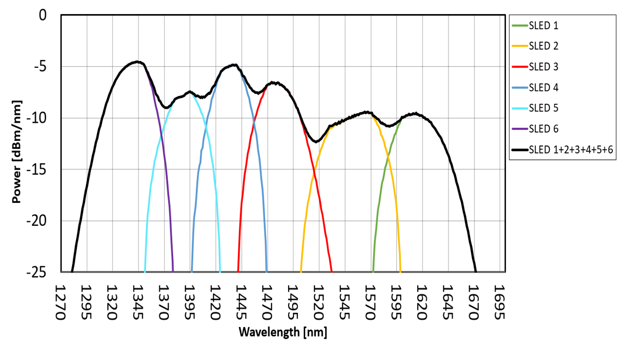 Luxmux Technology | Multi-SLED Optical Spectral Engine