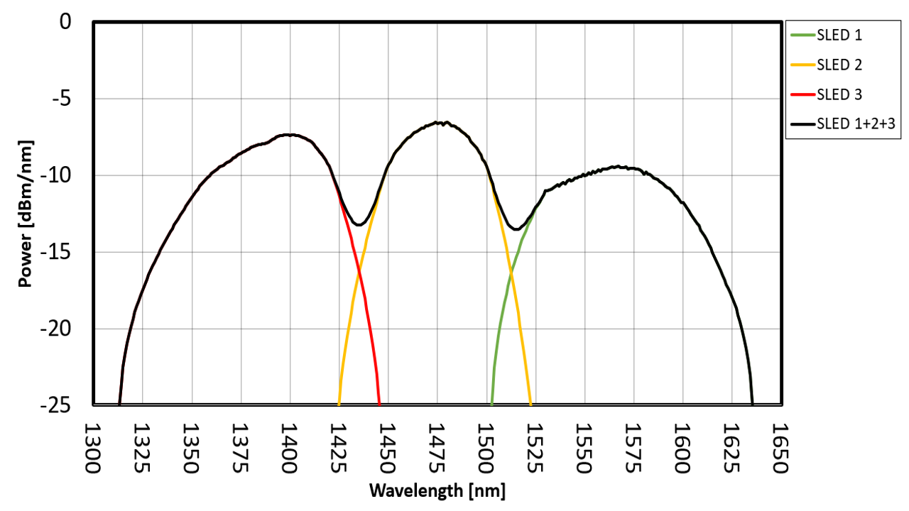 Luxmux Technology | Multi-SLED Optical Spectral Engine