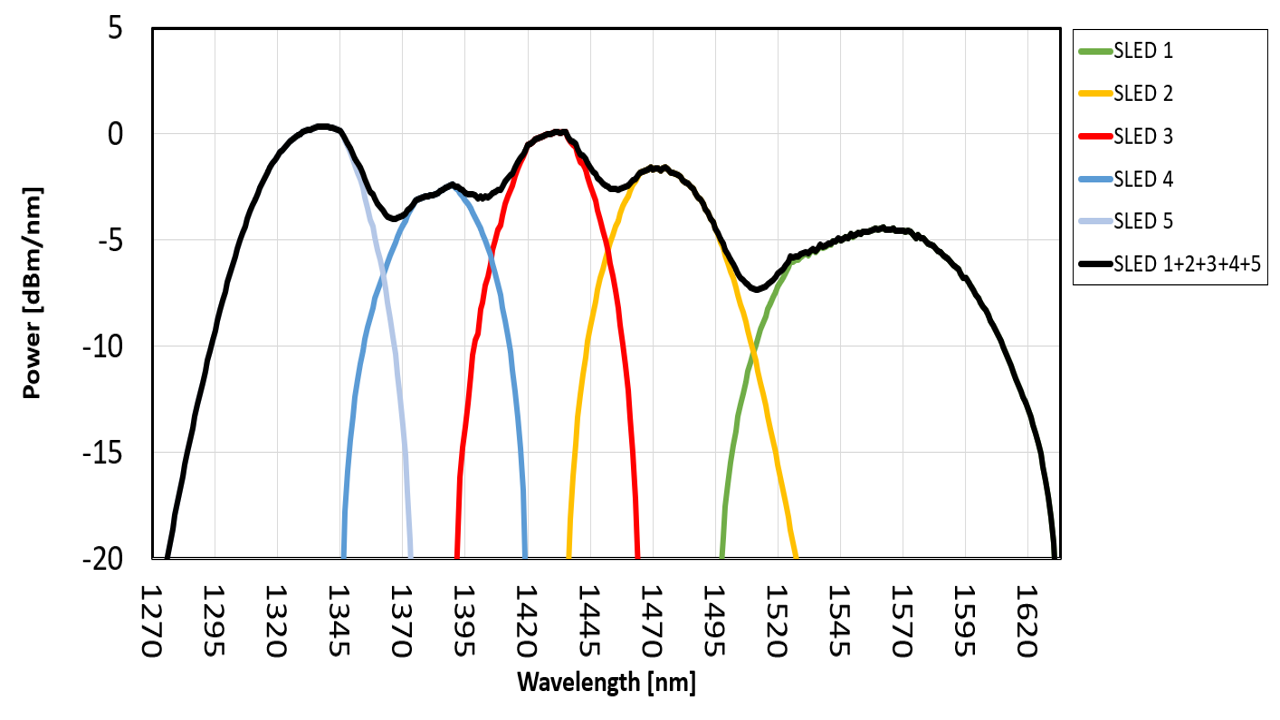 Luxmux Technology | Multi-SLED Optical Spectral Engine