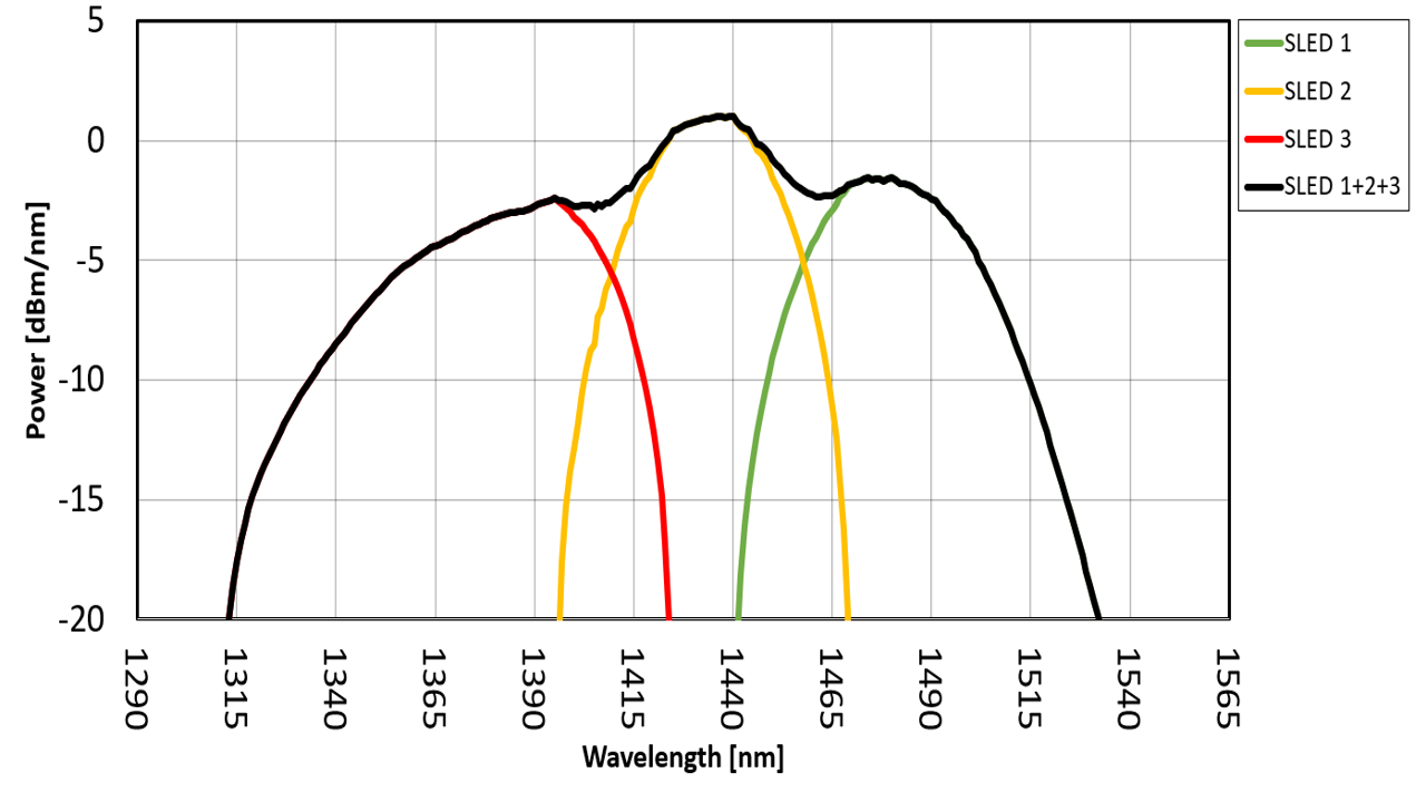 Luxmux Technology | Multi-SLED Optical Spectral Engine