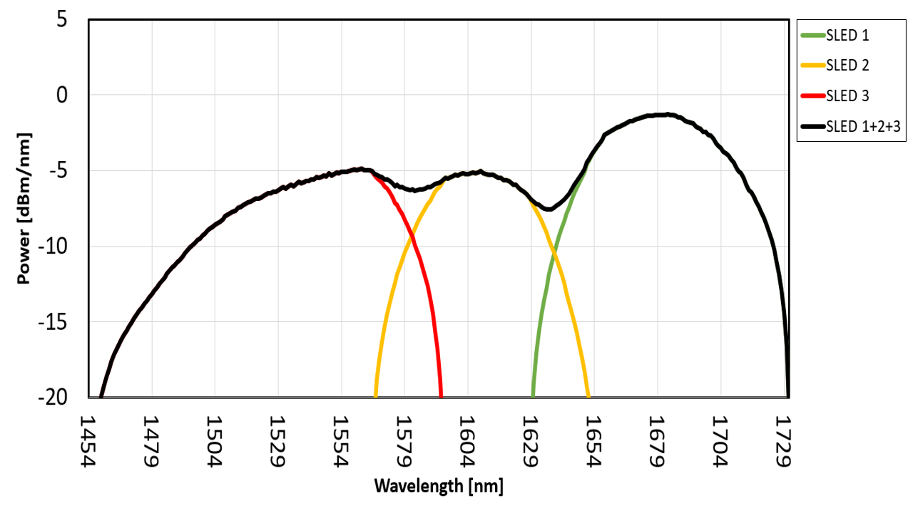 Luxmux Technology | Multi-SLED Optical Spectral Engine