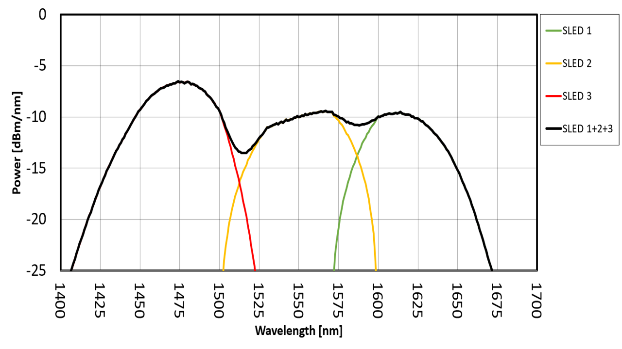 Luxmux Technology | Multi-SLED Integrated Spectral Bench