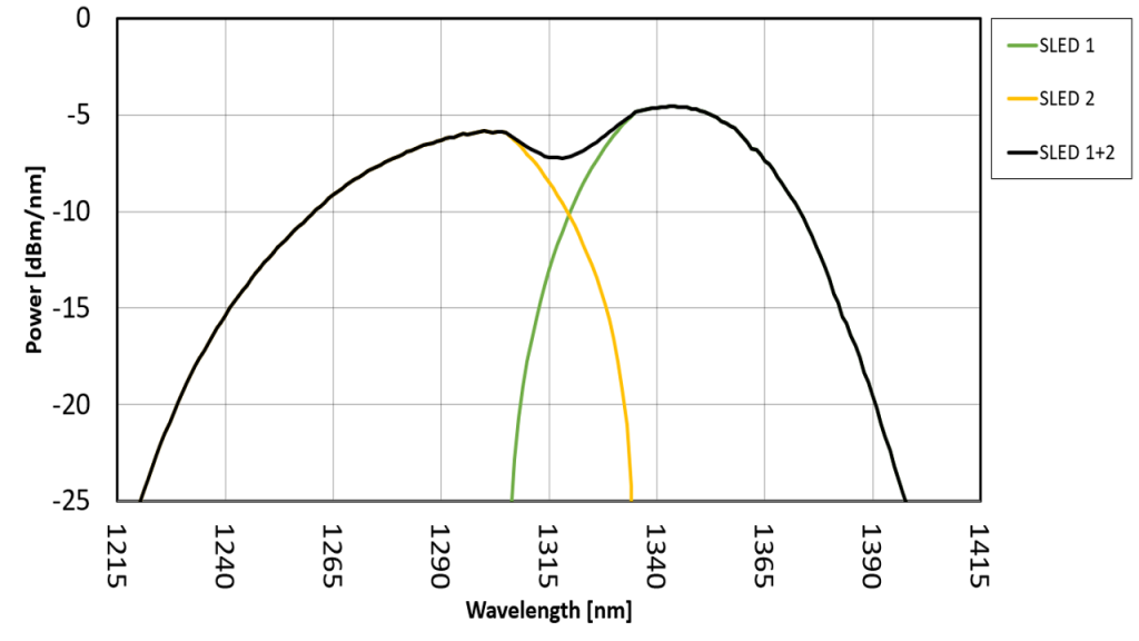 Luxmux Technology | Multi-SLED Optical Spectral Engine