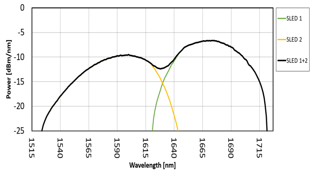 Luxmux Technology | Multi-SLED Optical Spectral Engine