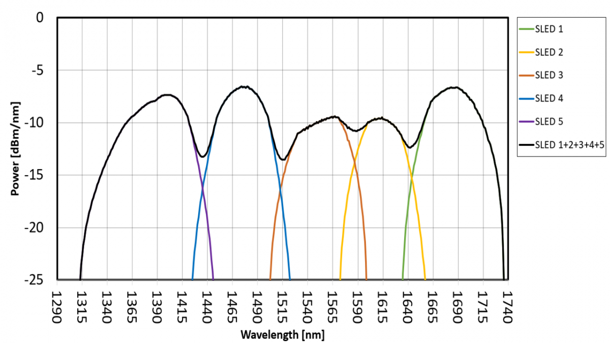Luxmux Technology | Multi-SLED Optical Spectral Engine