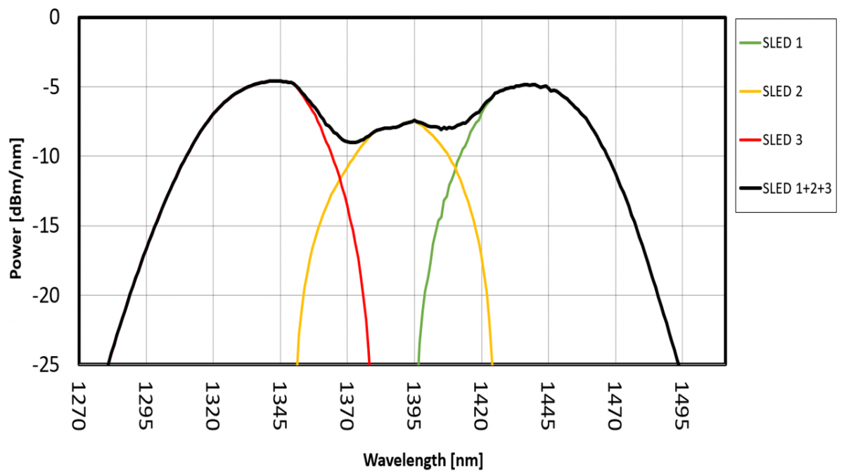 Luxmux Technology | Multi-SLED Optical Spectral Engine