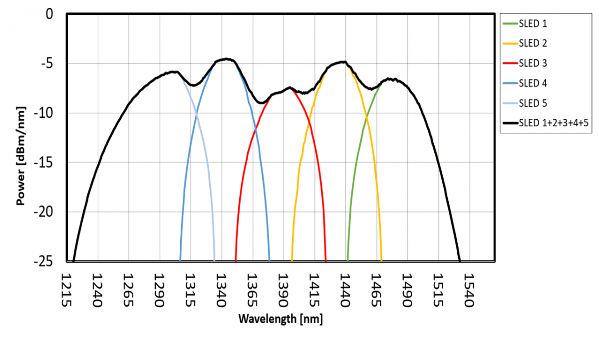 Luxmux Technology | Multi-SLED Optical Spectral Engine