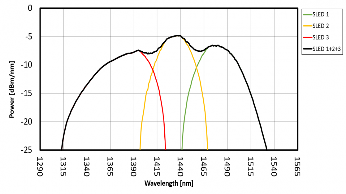 Luxmux Technology | Multi-SLED Optical Spectral Engine