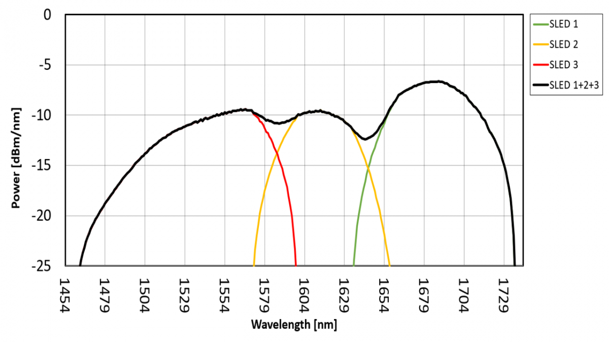 Luxmux Technology | Multi-SLED Optical Spectral Engine