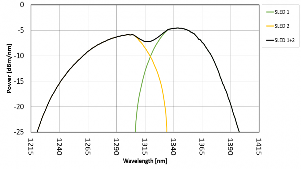 Luxmux Technology | Multi-SLED Optical Spectral Engine