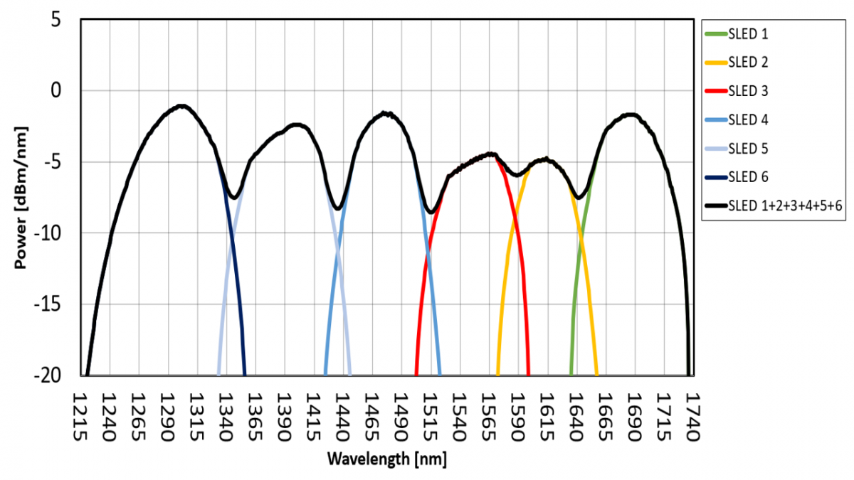 Luxmux Technology | Multi-SLED Optical Spectral Engine