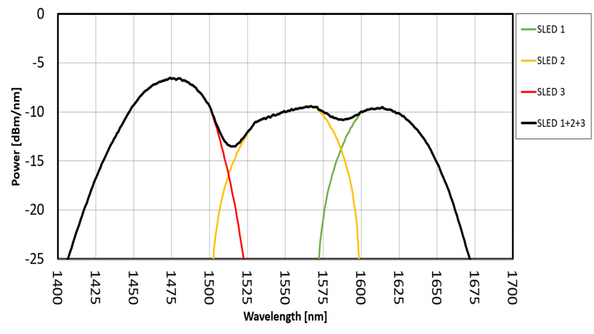 Luxmux Technology | Multi-SLED Integrated Spectral Bench