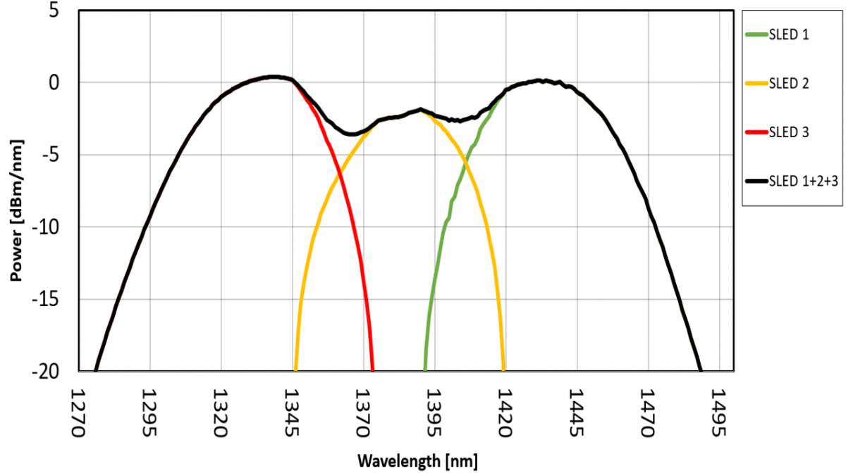 Luxmux Technology | Multi-SLED Integrated Spectral Bench