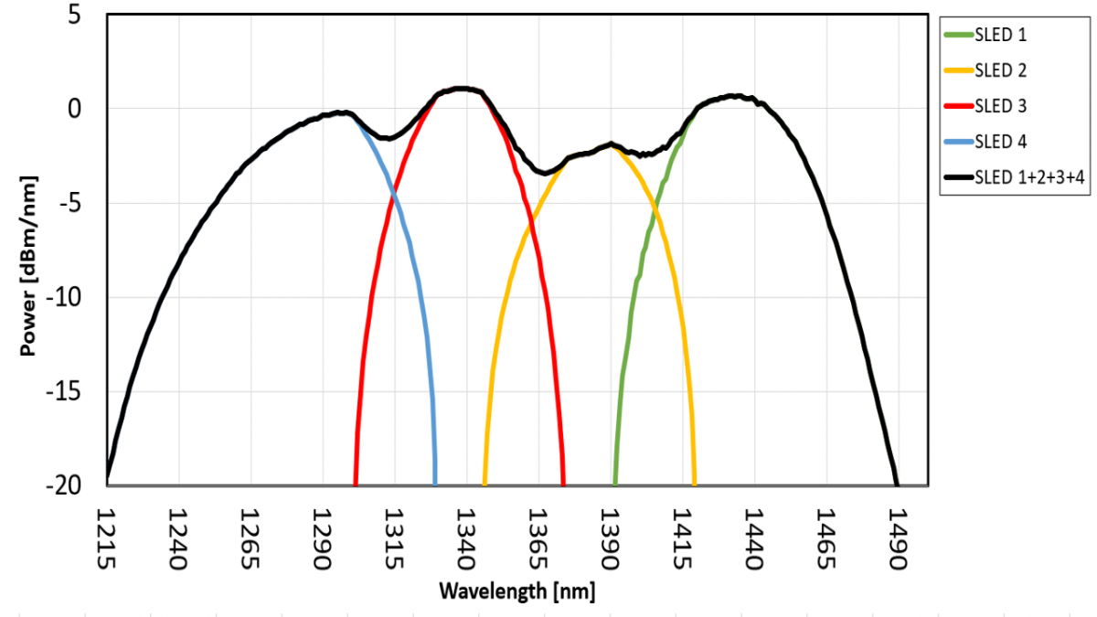 Luxmux Technology | Multi-SLED Integrated Spectral Bench