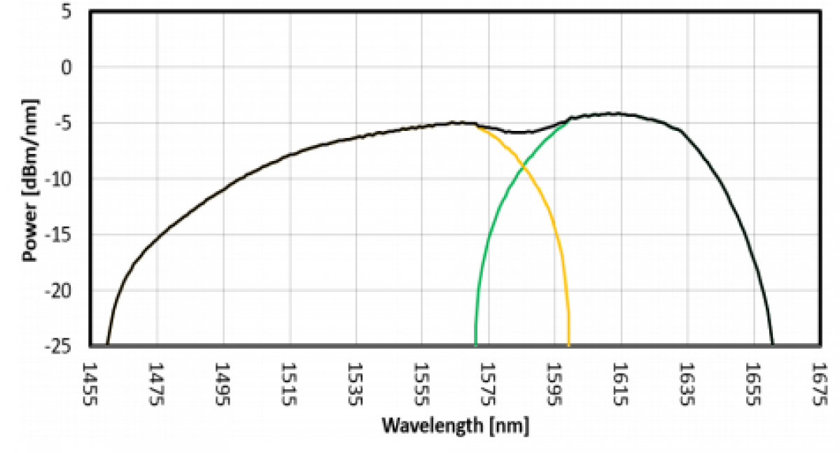 Luxmux Technology | Multi-SLED Optical Spectral Engine